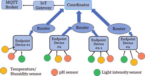 Example Of Zigbee Architecture For Agriculture Application Download