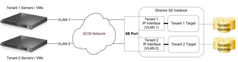 powrmaxos iscsi implementation core components iscsi implementation
