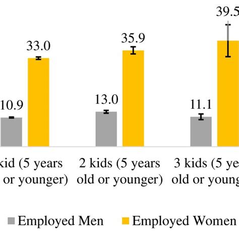 Time Allocated In Unpaid Care Work Across Sex And Number Of Young 5
