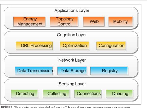 Figure 2 From Intelligent Edge Computing For Iot Based Energy Management In Smart Cities