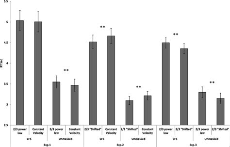 rts for all experimental conditions rts by movement type and
