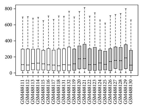 Box Plot For Normalized Gene Expression Data The Medians Black Lines