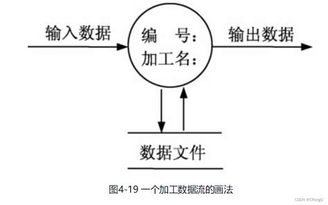 读书笔记:软件工程(12) 传统方法学 软件建模 数据流图登录注册数据流图 Csdn博客 读书笔记:软件工程(12) 传统方法学 软件建模 数据流图登录注册数据流图 Csdn博客