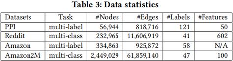 论文解读（cluster Gcn）《cluster Gcn An Efficient Algorithm For Training Deep And Large Graph