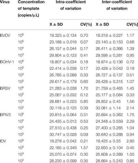 Repeatability Of The Multiplex Real Time Pcr Assay Download