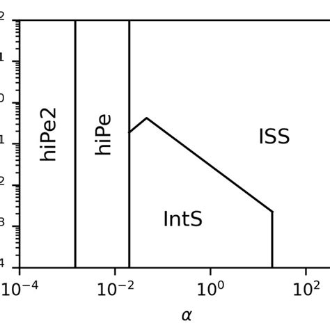 graph representing the range of application of each numerically