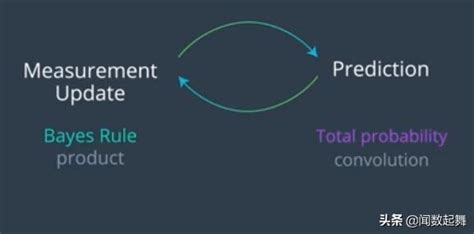 二维 均值方差高斯分布图 Python用python实现卡曼滤波器 Csdn博客