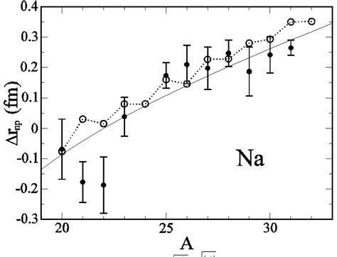 Figure 1 From Equation Of State And Radii Of Finite Nuclei In The Presence Of A Diffuse Surface