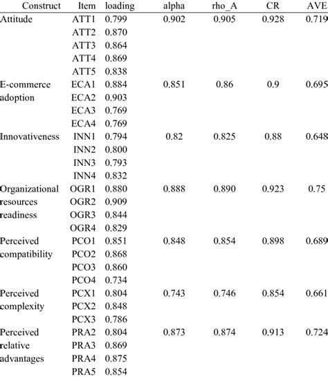 Latent Constructs Assessment Using A Measurement Model Download