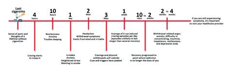 How To Manage Nicotine Withdrawal Symptoms And Timeline Brst