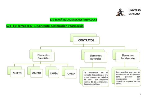 Derecho Privado Iii Efip 1 Mapa Conceptual 1 Derecho Eje TemÁtico