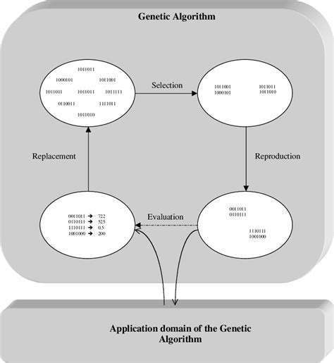 Genetic Algorithm Iterations Download Scientific Diagram