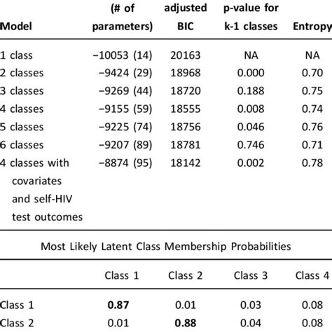 Latent Class Analysis Fit Indices For Latent Class Models And Class