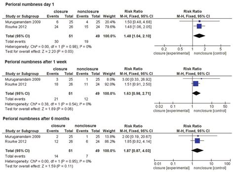 Forest Plot Of The Incidence Of Perioral Numbness In Closure Versus