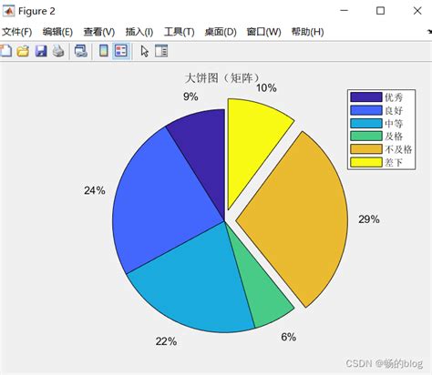 Matlab特殊的二维绘图matlib 三角函数曲线 Csdn博客