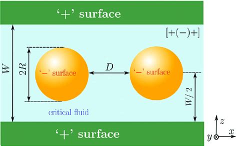 Two Identical Spherical Colloids With The Same Radius R Confined To A Download Scientific