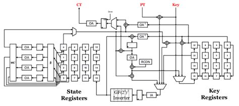 Our Design Of The Serialized Aes Encryption Download Scientific Diagram