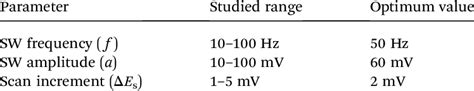 Investigated Square Wave Voltammetry Swv Parameters And Their Optimum