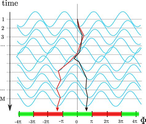 Figure 3 From Quantum Error Correction With The Toric Gottesman Kitaev