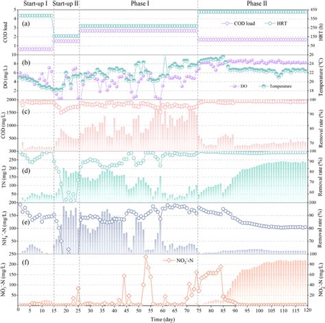 A Cod Load And Hrt At Different Experimental Phases B Temporal
