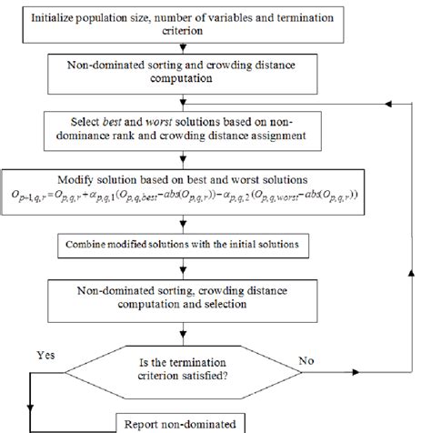 Flowchart Of Mo Jaya Algorithm Download Scientific Diagram