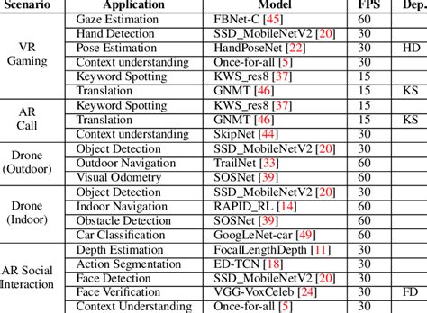 Evaluated Real Time Workload Scenarios With Their Fps Targets And Download Scientific Diagram