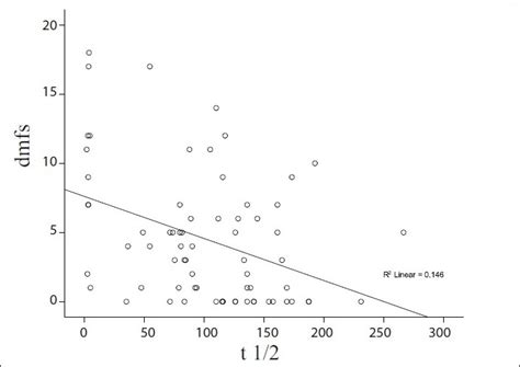 the logistic regression model for t1 2 and caries score download