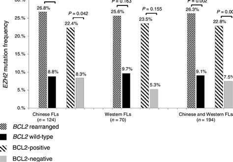 Ezh2 Mutation In Follicular Lymphomas Fl By Bcl2 Status Ezh2