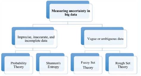 Challenges In Big Data Source Li Etal 9 Download Scientific