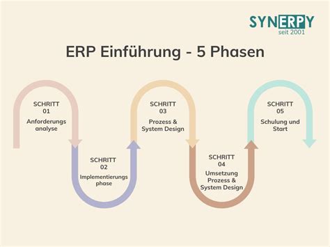 Erp Einführung Wie Läuft Die Implementierung Ab