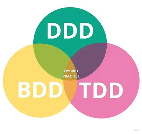 Tdd Vs Bdd Vs Ddd Which One Should You Choose Ddd You Choose One