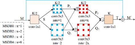 Figure 1 From Multi Scale Hierarchy Feature Fusion Generative