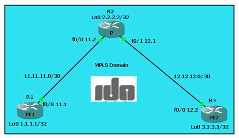 Lab MPLS Backbone Catatan Randy