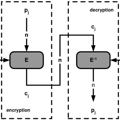 4 Electronic Codebook Mode Download Scientific Diagram