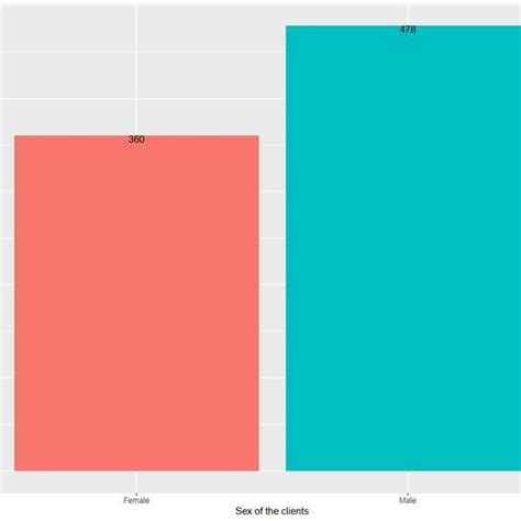 The Frequency Distribution Of Tb Clients Per Health Facility In The Download Scientific Diagram