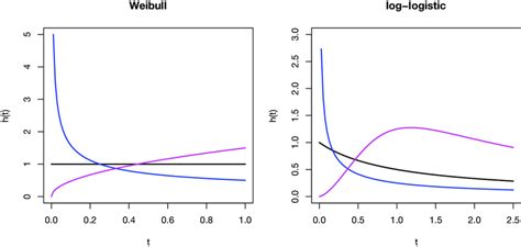 Hazard Function Of Weibull Left And Log Logistic Right