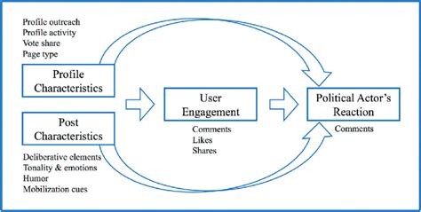 Conceptual Model Depicting The Relationship Between Profile And