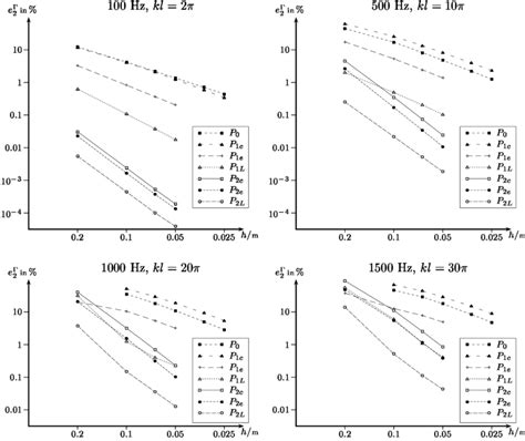 Long Duct Surface Error In Euclidean Norm Error In Terms Of Element