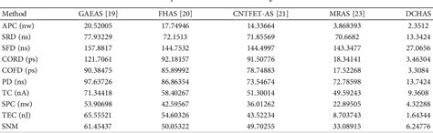 Table 9 From Design And Implementation Of Alu Using Graphene Nanoribbon Field Effect Transistor