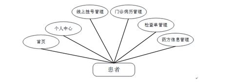 计算机毕业设计php医院门诊管理信息系统（源码程序vuelw部署）用pyqt设计医院登录系统 Csdn博客