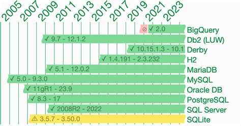 Integer And Int Column Types Sql