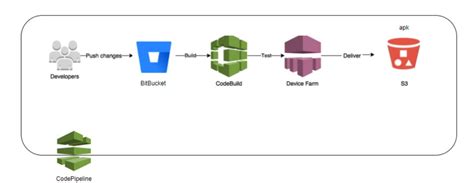 Android Flutter With Aws Cloudbuild Fails To Compile Apk Stack Overflow