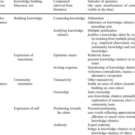 socio cognitive discourse openness scheme including dimensions