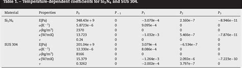 Table 1 From Wave Propagation Analysis Of Rotating Thermoelastically