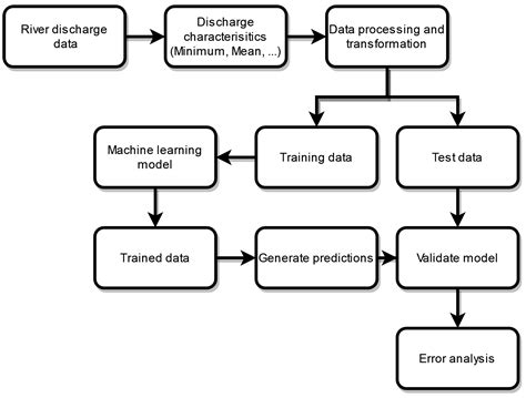 Predicting River Discharge In The Niger River Basin A Deep Learning Approach