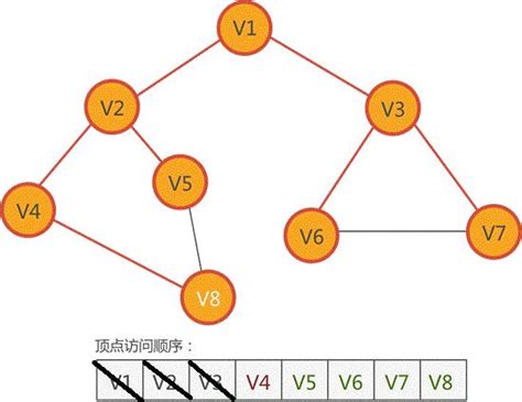 广度优先搜索算法BFS 知乎