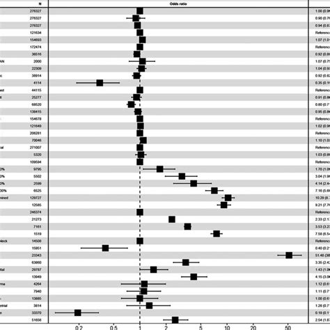 according to multivariate logistic regression analysis female gender