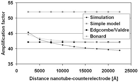 8 Simulations On The Field Enhancement Variation Of The Distance