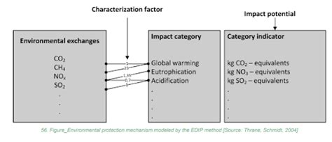Lesson 7 Lca Edip Method And Qfd And Eqfd Methods Driven Driven