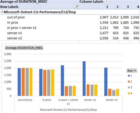 Msbuild Server Create Fully Functional Prototype And Measure It